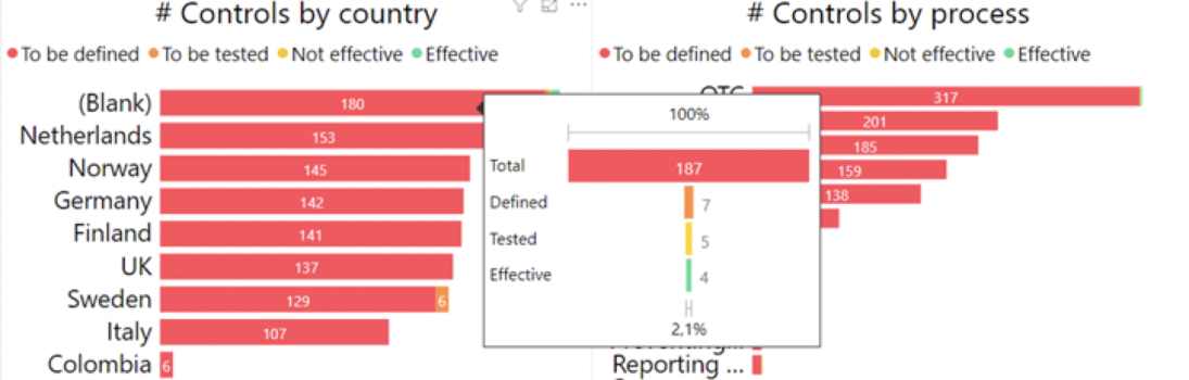 Wat is een risico control matrix? Hoe kan je succesvol implementeren?