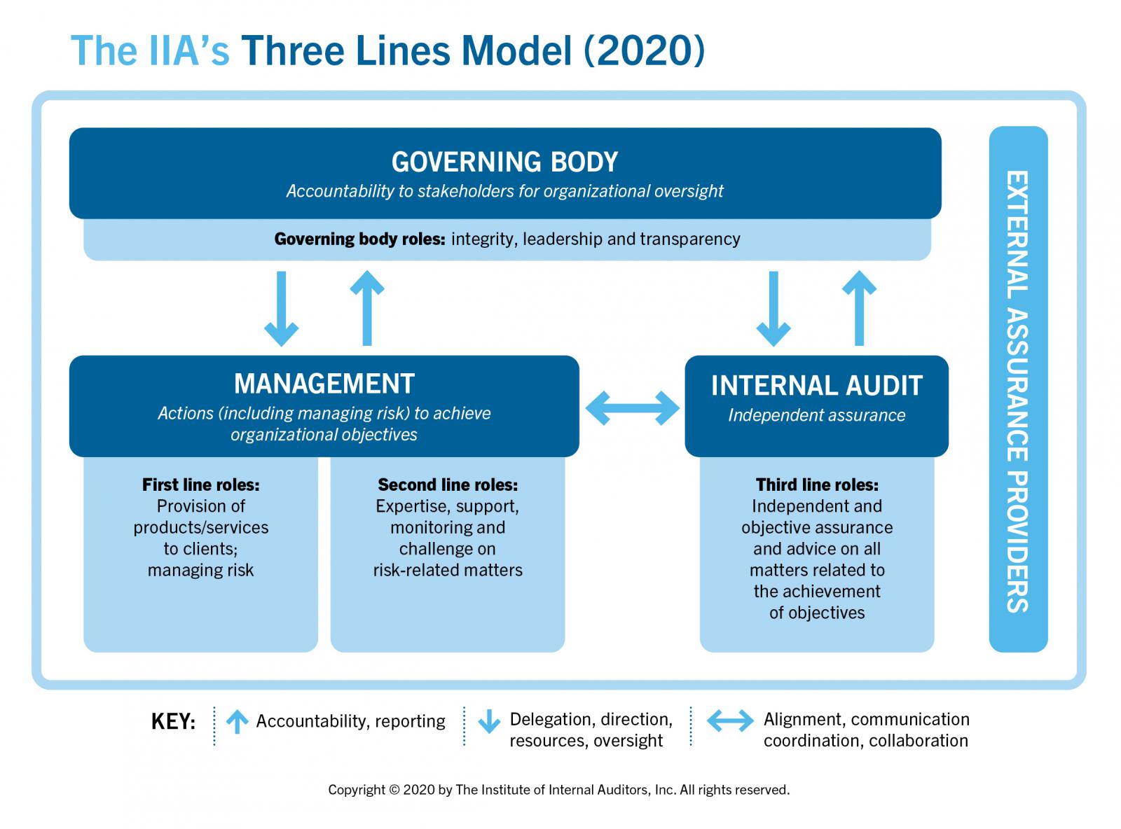 Three Lines of Defence (3LoD) wordt Three Lines model (3LM)
