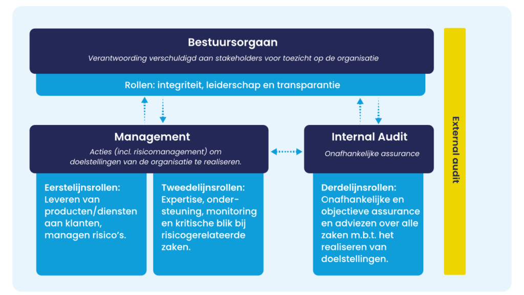 In control met Three Lines of Defence risicomanagement model