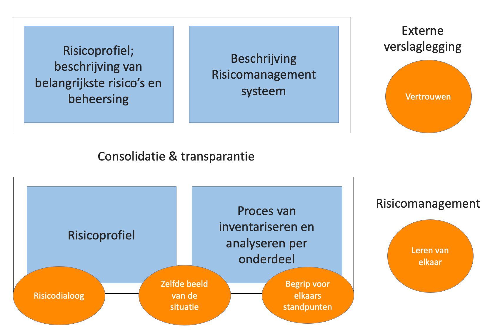Van risicodialoog naar rapportage - Blog by Robert 't Hart